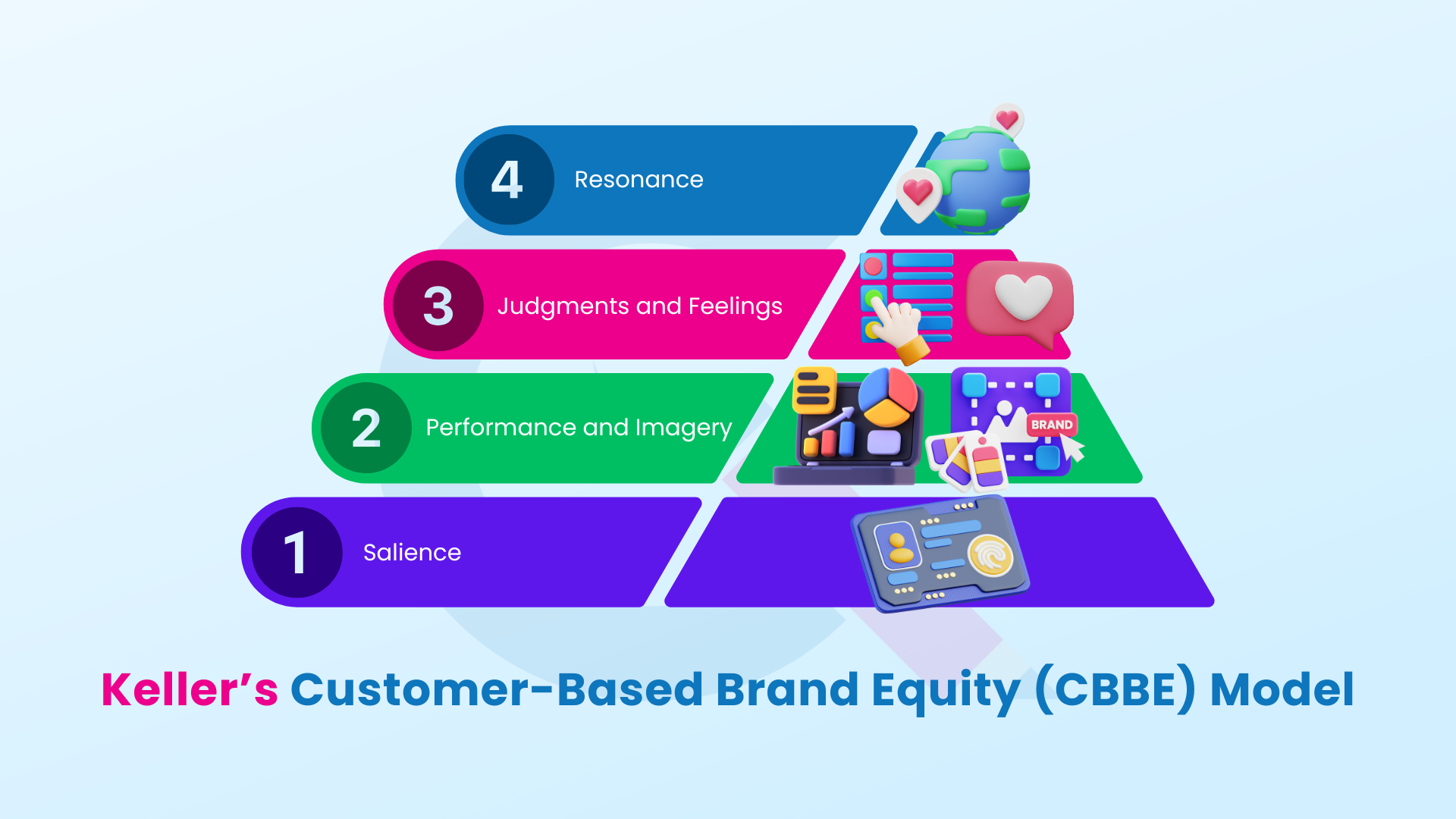 Building a Strong Brand Using Aaker and Keller Brand Equity models ...